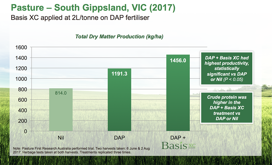 Pasture Trials Show Positive Impact of Basis XC on Dry Matter Yield