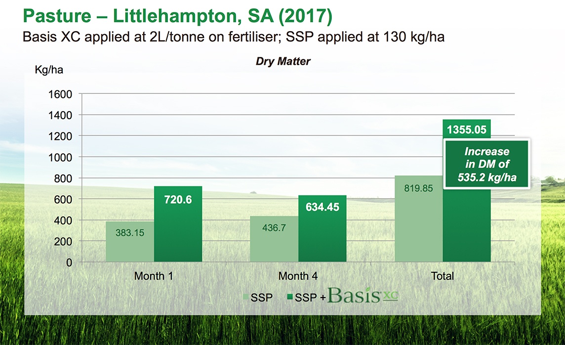 Pasture Trials Show Positive Impact of Basis XC on Dry Matter Yield