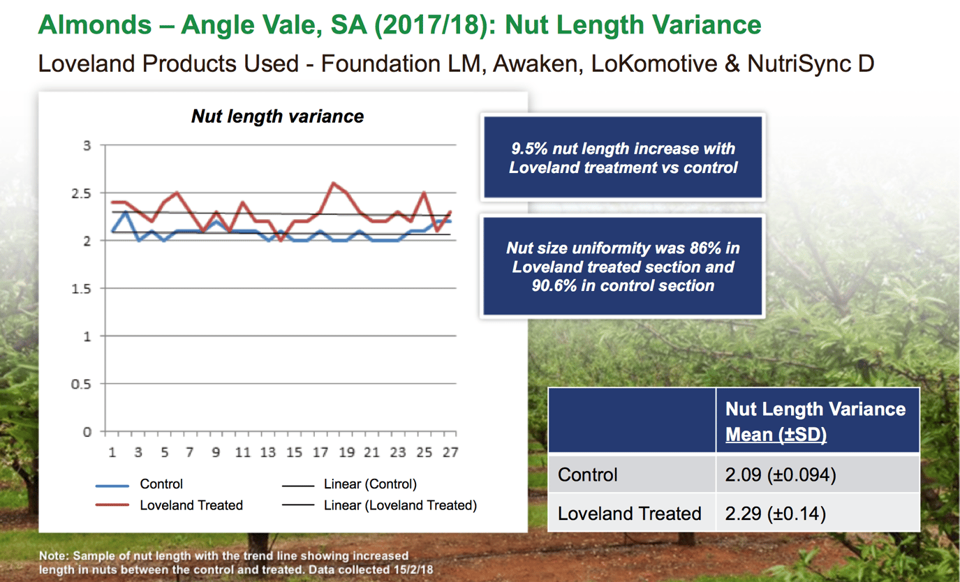 [Trial] Increase in Almond Weight, Almond Length, and Almond Yield