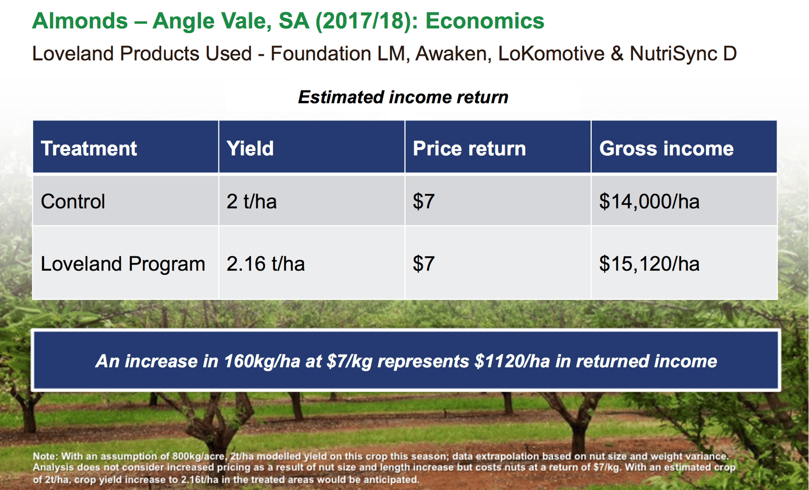 [Trial] Increase in Almond Weight, Almond Length, and Almond Yield